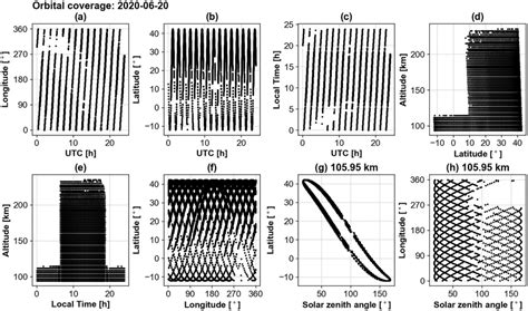 Spatiotemporal Coverage Of Ionospheric Connection Explorermichelson