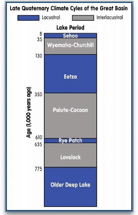 Late Pleistocene Climate Cyles Of The Great Basin Download