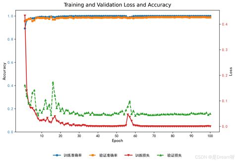 Python从0到100（九十五）：空洞卷积（dilated Convolution）网络架构与pamap2数据集实验分析 Csdn博客