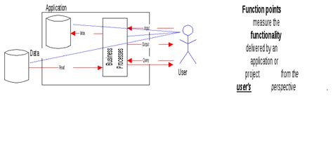Function Point Analysis