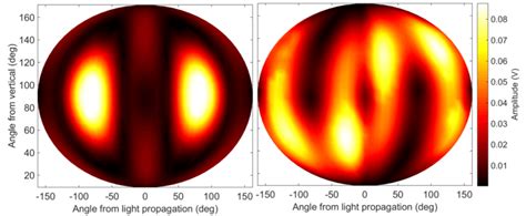 Measured Distribution Of On Resonance Signal Amplitude With Varying Download Scientific Diagram