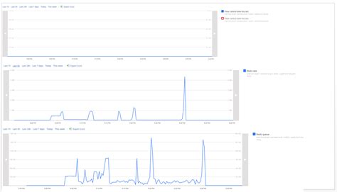 Performance High Latency With Sql Server 2014 Synchronous Alwayson