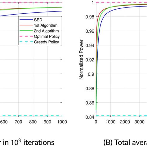 comparison of total average power of the first second and sed