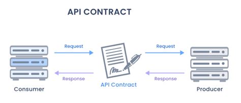 What Is An Api Contract Got Api All About Apis