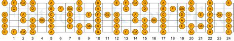 C D E F Gb G A Fretboard Knowledge