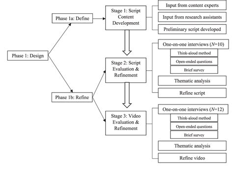 Figure 1 From Developing A Narrative Communication Intervention In The Context Of Hpv