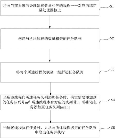 Multithread System Performance Enhancement Method And Device Eureka Patsnap
