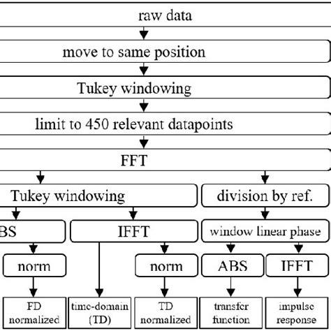 Filter Step Diagram For Different Data Preparation Techniques Fft Is