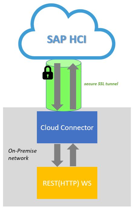 Cloud Integration How To Connect To An On Premis SAP Community