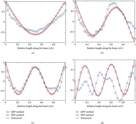 comparison of the first four mode shapes of an intact beam using the