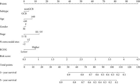 Development And Validation Of A Nomogram A Nomogram Combining Risk