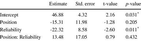 Regression Model For Naming Latency Across Stress Position Ending