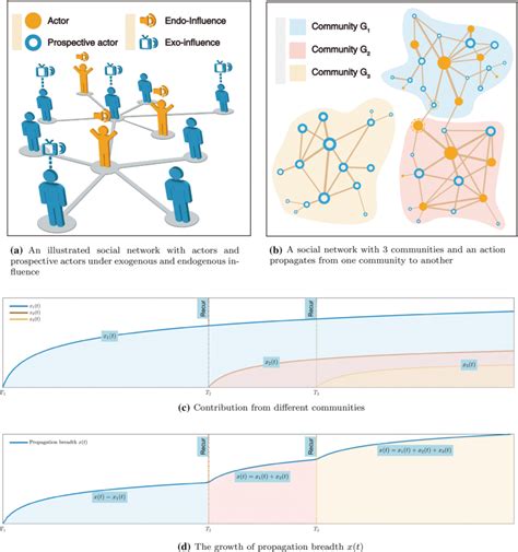 An Illustrative Example Of Action Propagation In A Social Network With Download Scientific