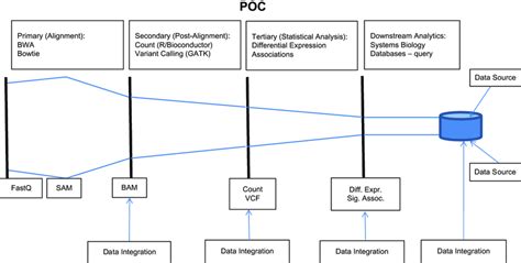 genomics data analysis pipeline download scientific diagram