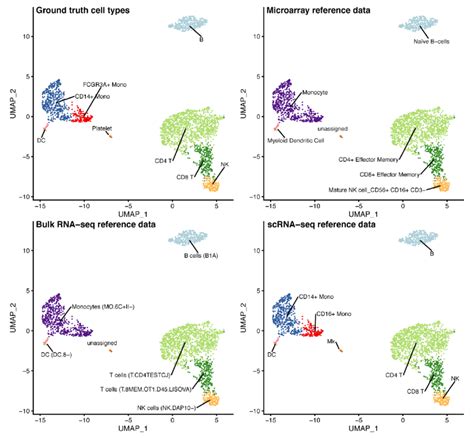 Clustifyr Can Utilize Multiple Reference Data Types Umap Projections Download Scientific