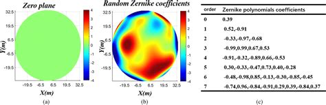 Hybrid Phase Retrieval Algorithm Based On Modified Very Fast Simulated