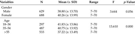 Attitudes Towards Different Cultures Based On Sociodemographic
