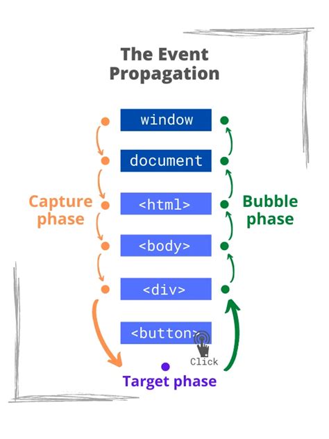 events delegation and propagation vivasoftltd
