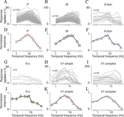 Tf Tuning Curves Of Lgn And V1 Cells A Individual Tuning Curves For P