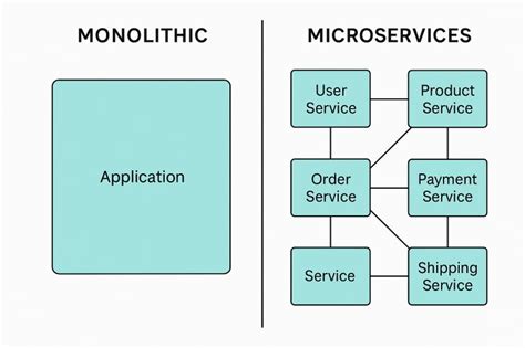 Microservices Softwarearchitecture Devops Cloudcomputing Aafaq Fazal