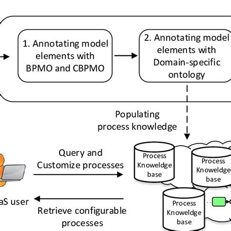 An Overview Of The Semantic Knowledge Base Framework Download Scientific Diagram