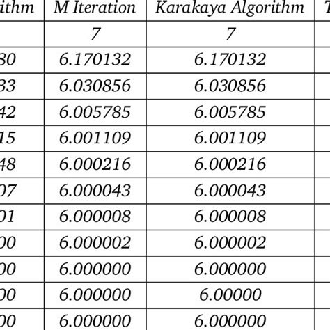 Comparison Of Iteration Processes For Example 1 Download Scientific