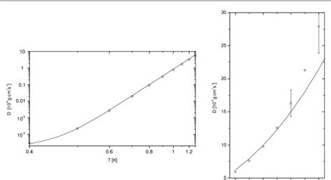 Longitudinal Friction Coefficient D Versus Temperature The Horizontal Download Scientific