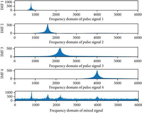 Simulation Signal A Time Domain Diagram Of Simulation Signal B Download Scientific