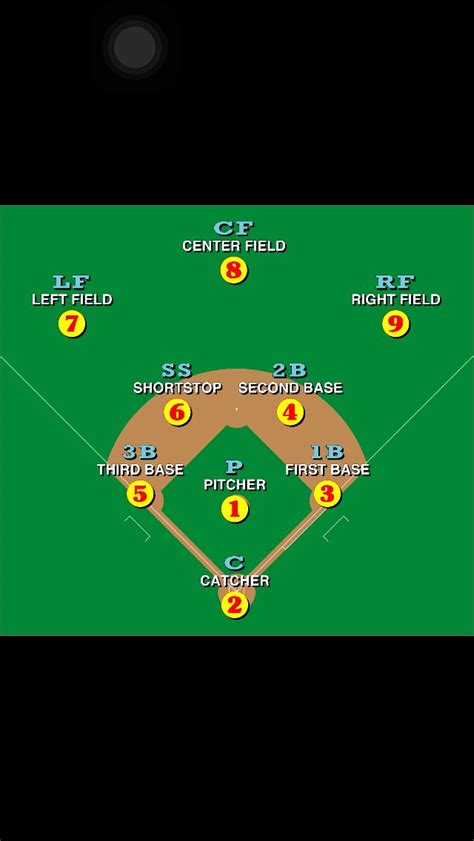 Baseball Field Diagram With Player Positions