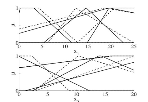 Initial And Optimized Fuzzy Sets Download Scientific Diagram