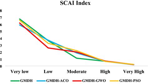 the scai index outcomes for various algorithm zones download