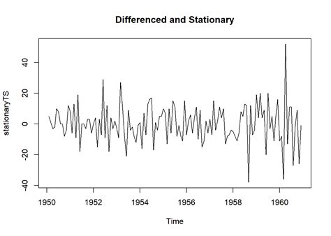 Chapter 2 Time Series Basics Time Series With R