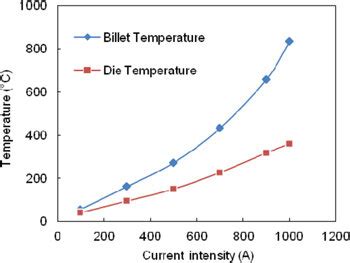 Effect Of Current Intensity On Temperature Variation Download Scientific Diagram