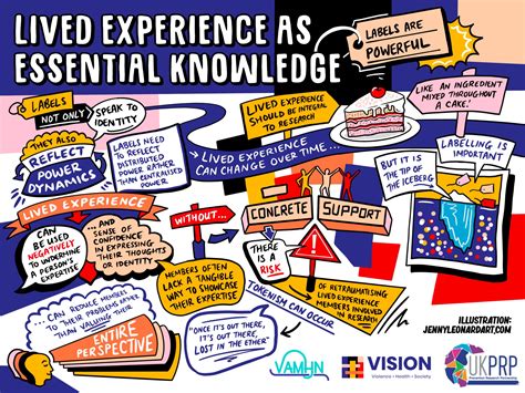 New Infographic Illustrating Lived Experience As Essential Knowledge City Vision