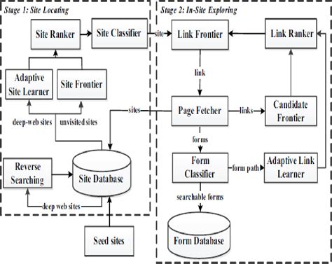 Figure 1 From Smart Crawler A Two Stage Crawler For Efficiently Harvesting Deep Web Interfaces