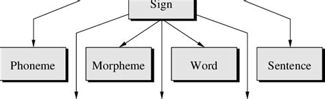 The Linguistic Object Hierarchy Using Inheritance Download