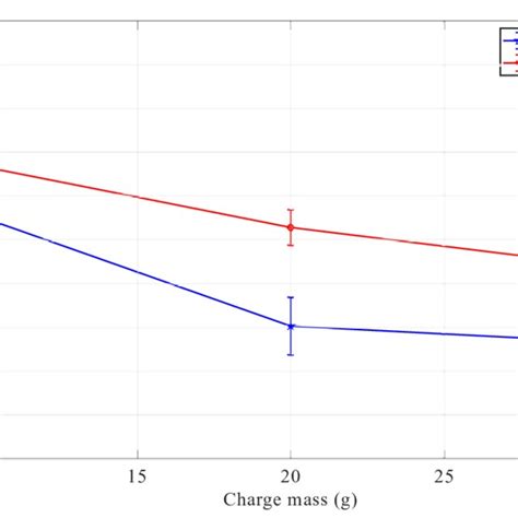 mean projectile velocity with standard deviation for projectiles with