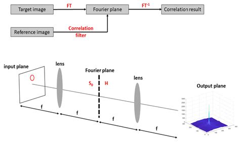 The Structure Diagram Of The Vlc Optical Correlator 6 The Circle In