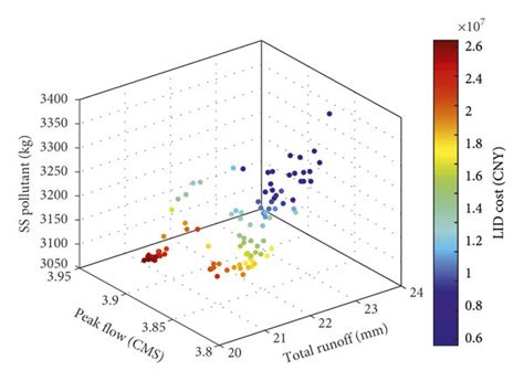 Pareto Solution Sets Of Picea G Algorithm Download Scientific Diagram