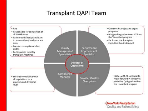 Ppt Transplant Qapi Team Powerpoint Presentation Free Download Id