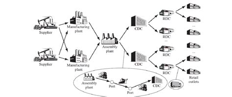 6 A Schematic Model Of A Supply Chain Ghiani Et Al 2004 Download