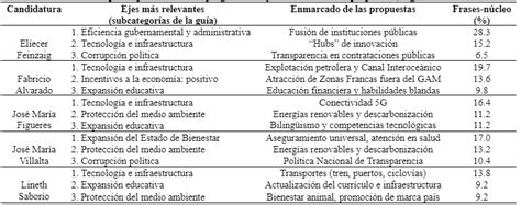 Main Axes Of Programmatic Discussion And Framing Of The Proposals