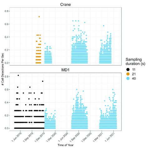 timeseries of calls detected by the adaptive matched filter at the two
