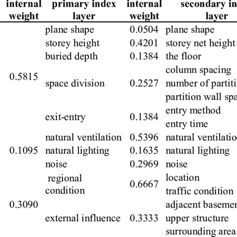 Weights Of The Evaluation Indicator Framework Download Table