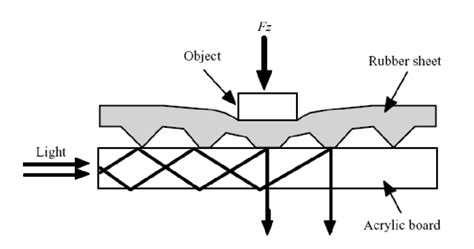 11 Diagram Of An Optical Uni Axis Tactile Sensor 31 Download Scientific Diagram