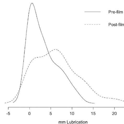 Density Plot Reflecting The Distribution Of Pre And Post Film Measures