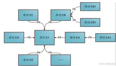 数仓 核心概念 数仓系统 etl 数仓分层 数仓建模 数仓建模方法 星型模型 雪花模型 星座模型 和步骤 数仓设计核心内容 csdn博客