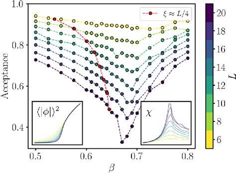Metropolis Hastings Acceptance Rates For A Set Of Models Trained At Download Scientific Diagram