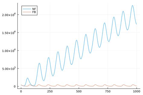 why the solution of a system of odes is different when you run the code