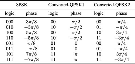Table 1 From Design Of All Optical Modulation Format Converter From One 8psk To Two Qpsk Signals